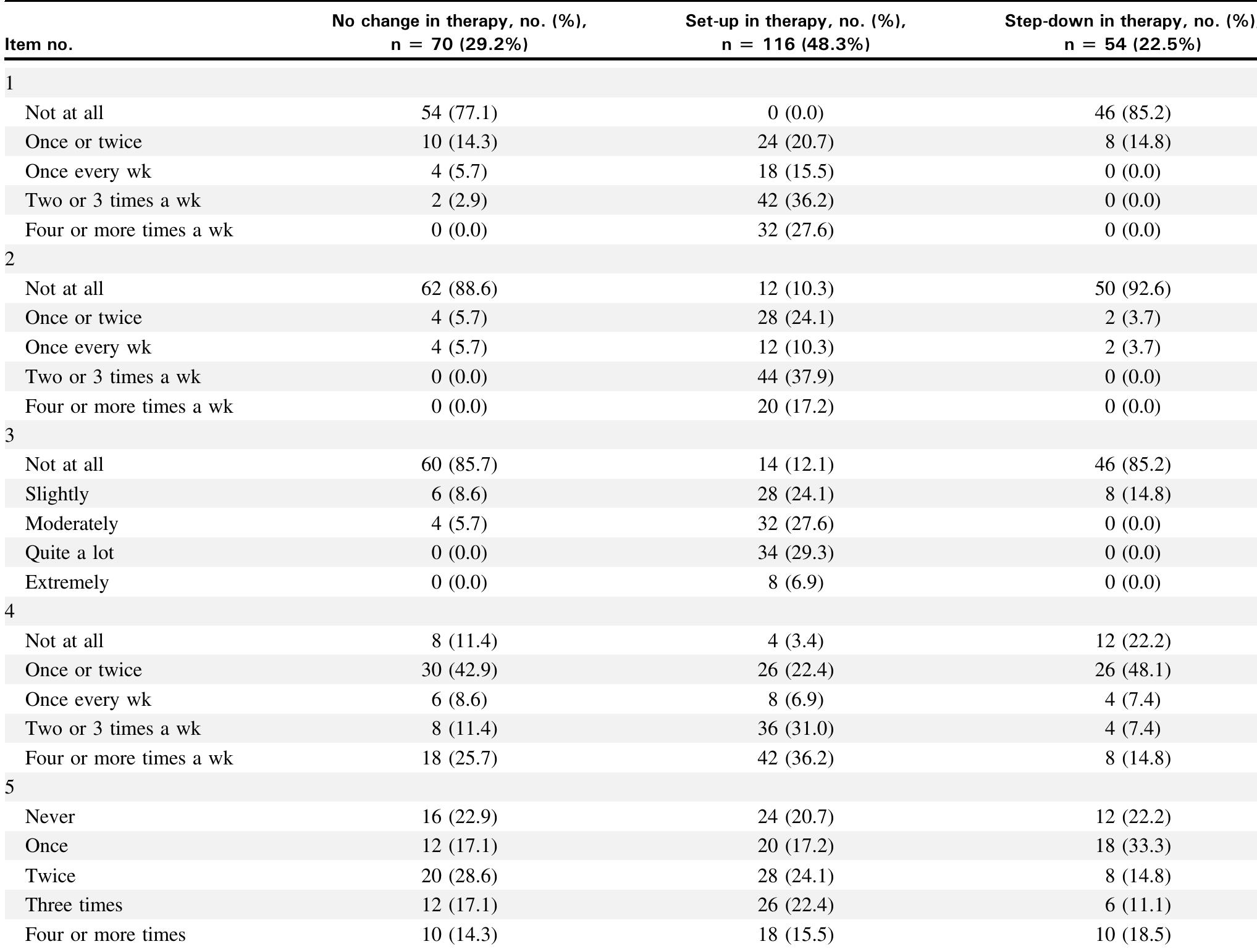 E3. frequency of responses for each item of the track