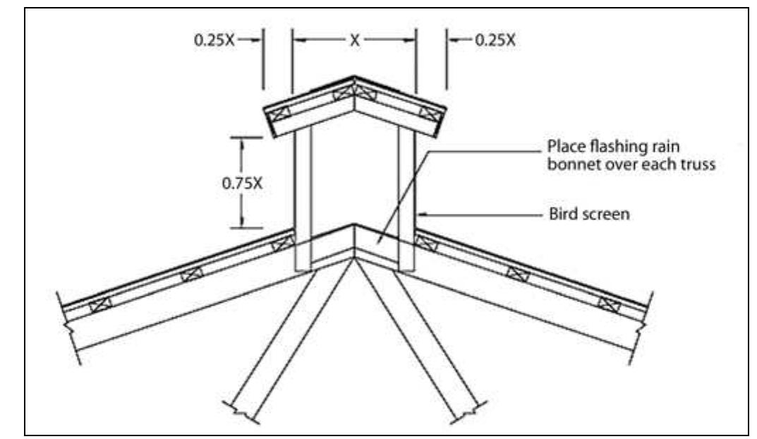 Figure 38 - Compost Bedded Pack Barn Design: Features and