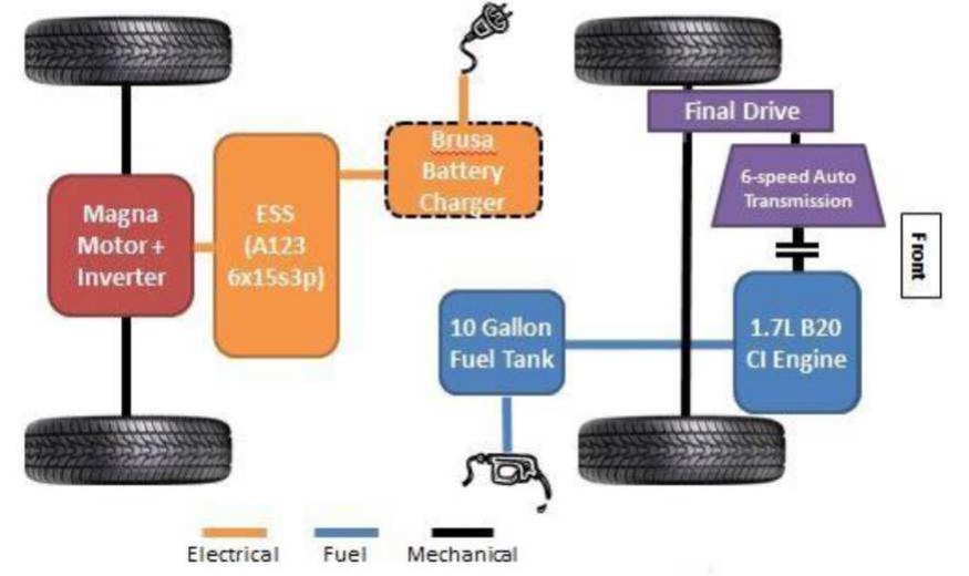 Describes the vehicle architecture. a 1.7l gm cidi engine