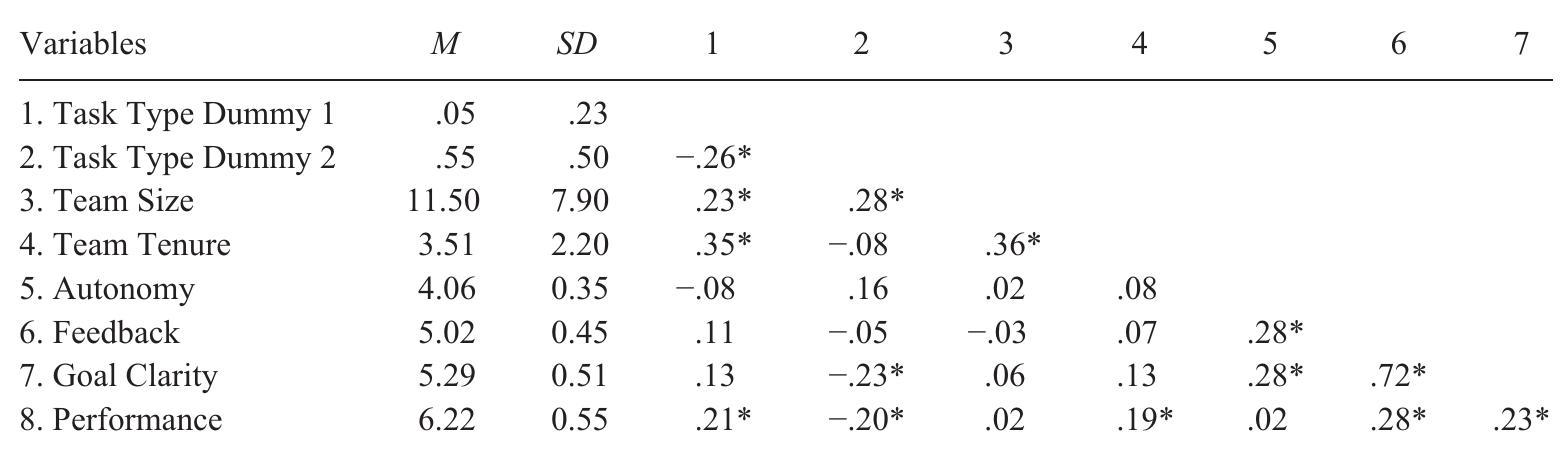 Note: n= 110 teams. task type dummy | = production teams;