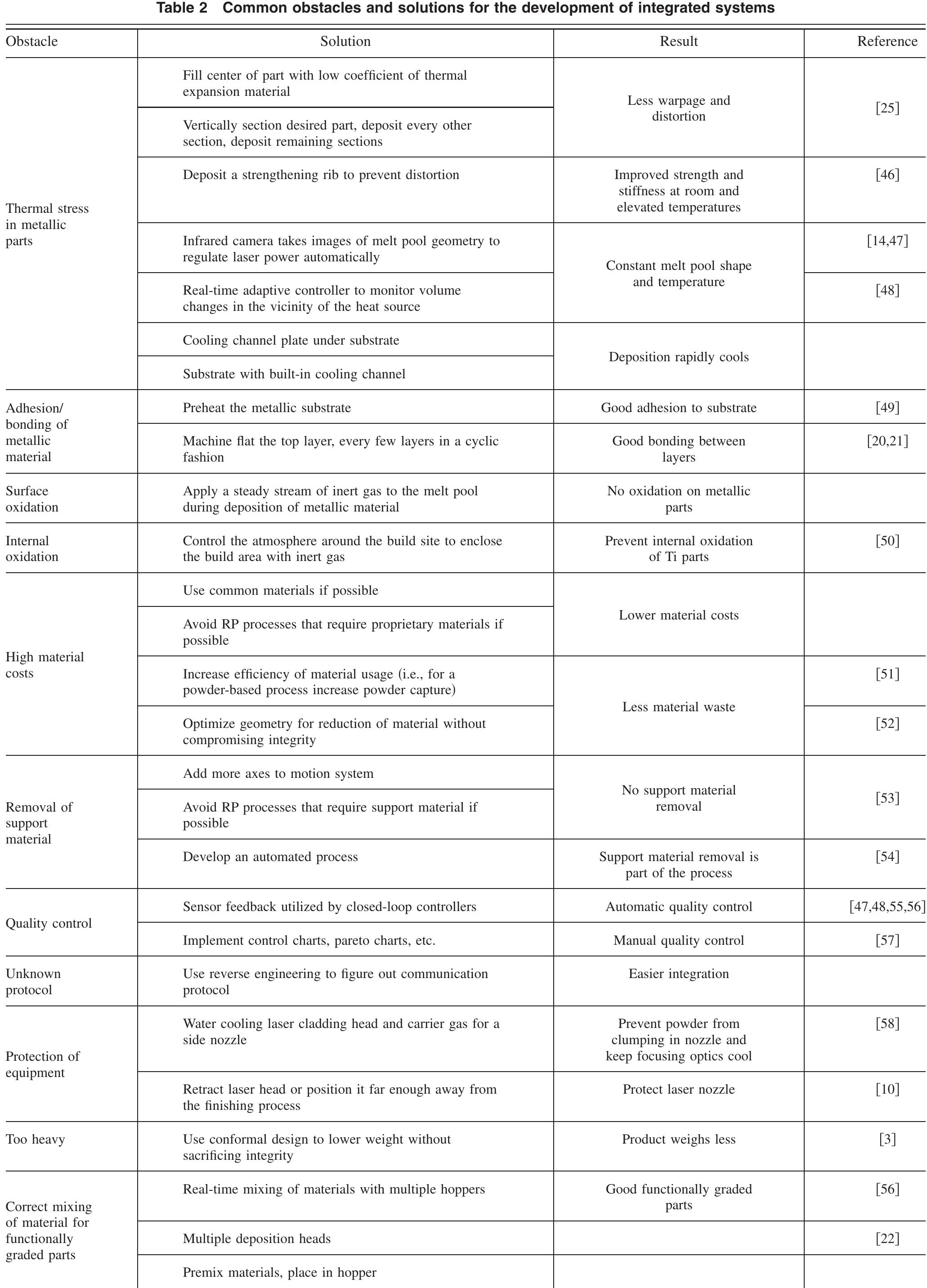 Table 2 - Designing a Modular Rapid Manufacturing Process
