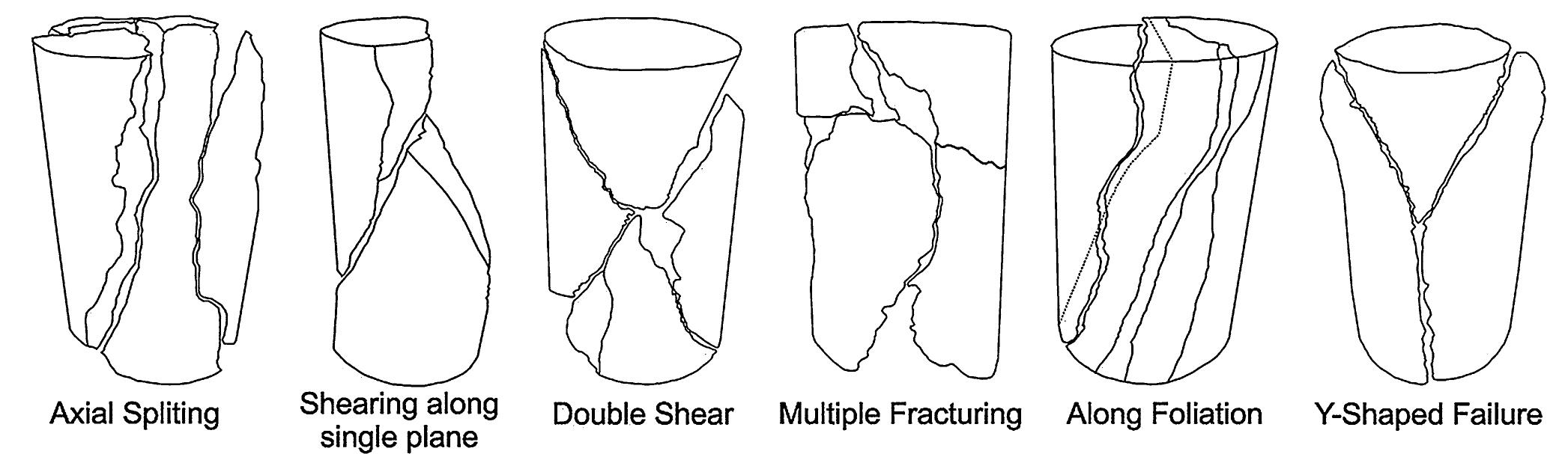 Schematic representation of different failure modes under