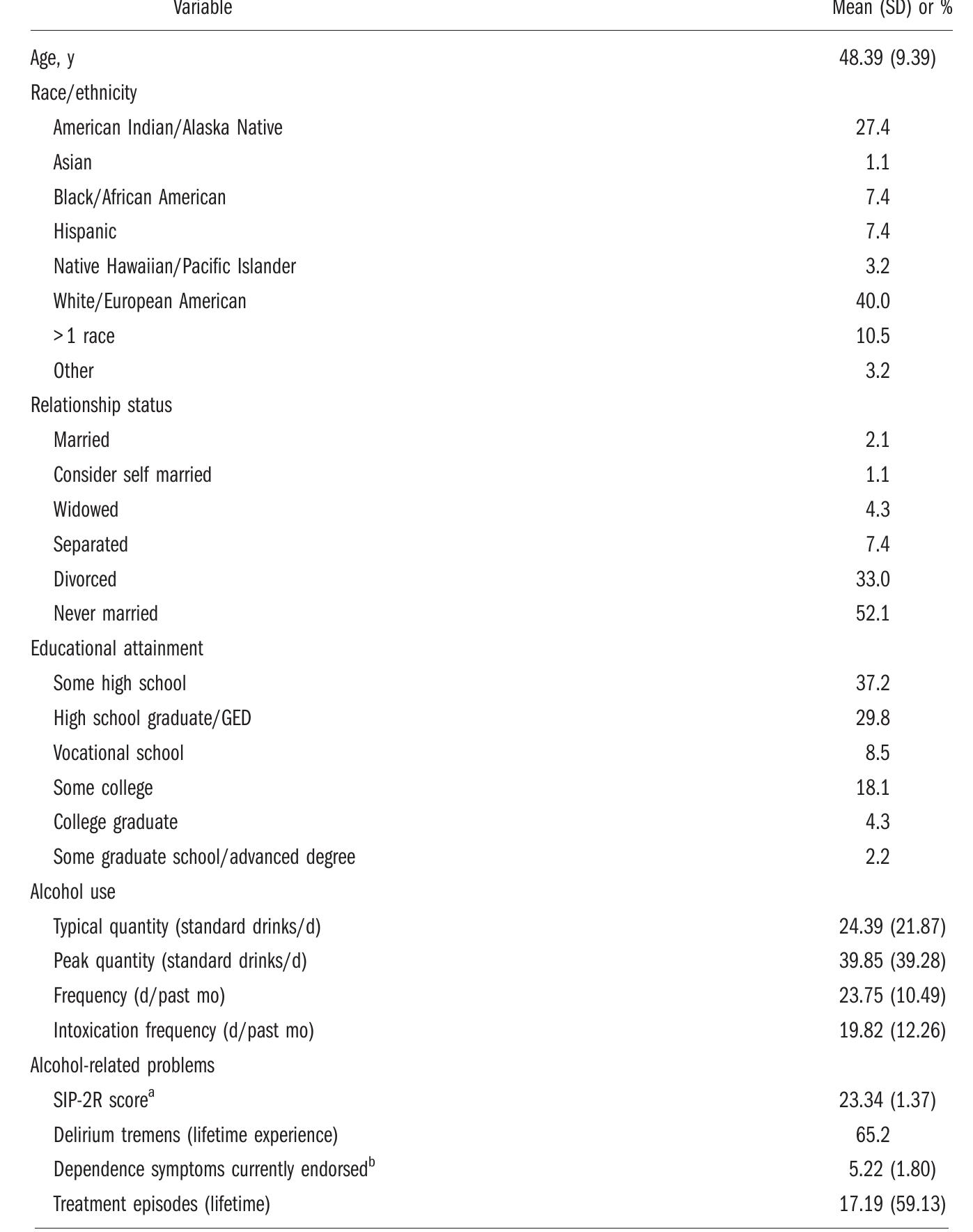 Note. ged = general equivalency diploma; sip-2r = short