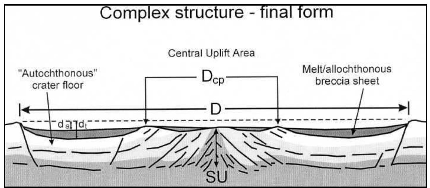 6. schematic cross-section of a complex impact structure.