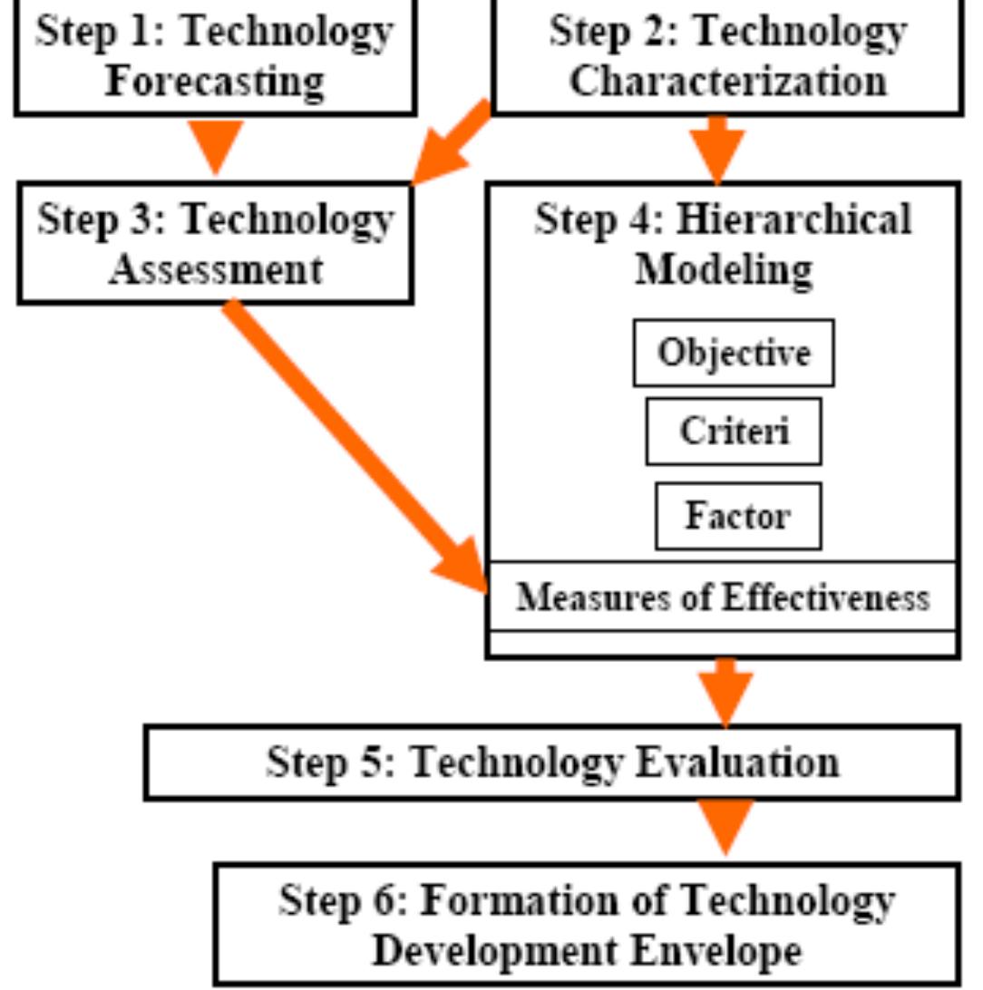 Flowchart representing the six model development steps (see