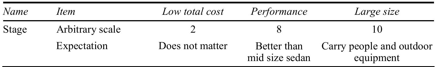 Customer profile: stage (priorities)