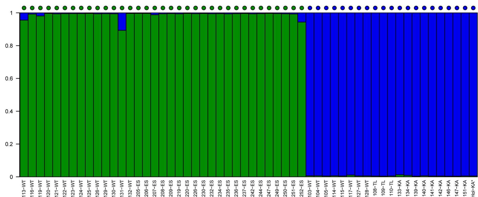 Bar plot depicting the posterior probability of assignment