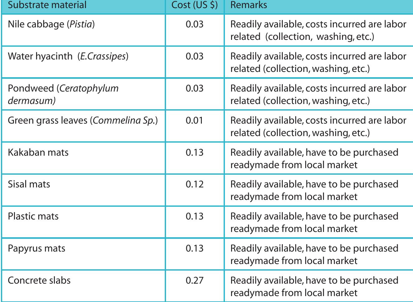 Table 1 - from Comparative Study of Hatching Rates of
