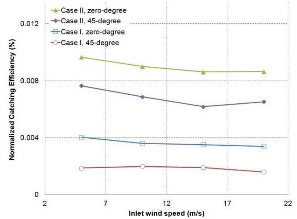 Rectangular windcatcher nce values versus wind speed in