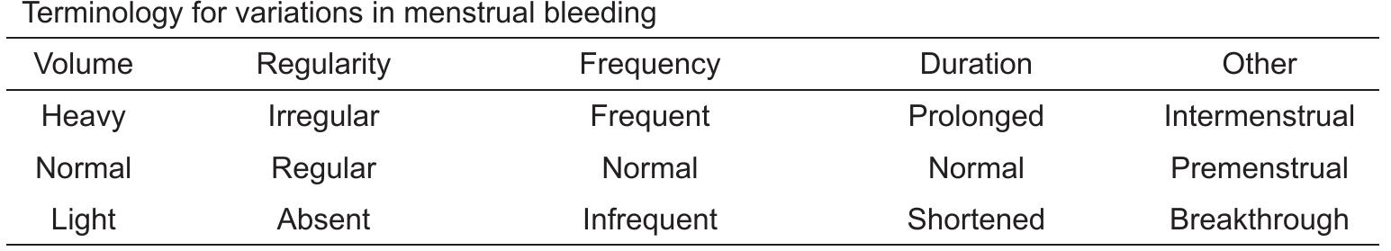 1 terminology for aub table 1.2 definitions of terms for