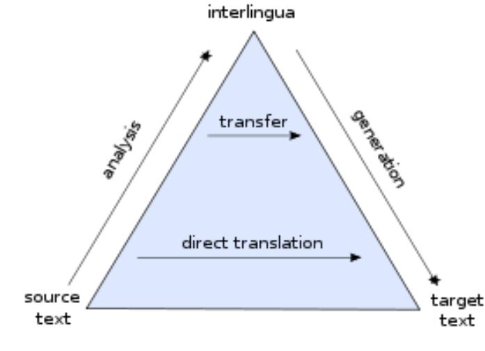 (PDF) Machine Translation Approaches: Issues and Challenges