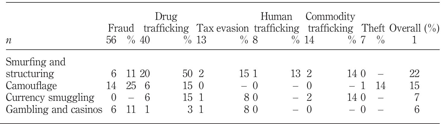As shown in table v, smurfing and structuring techniques