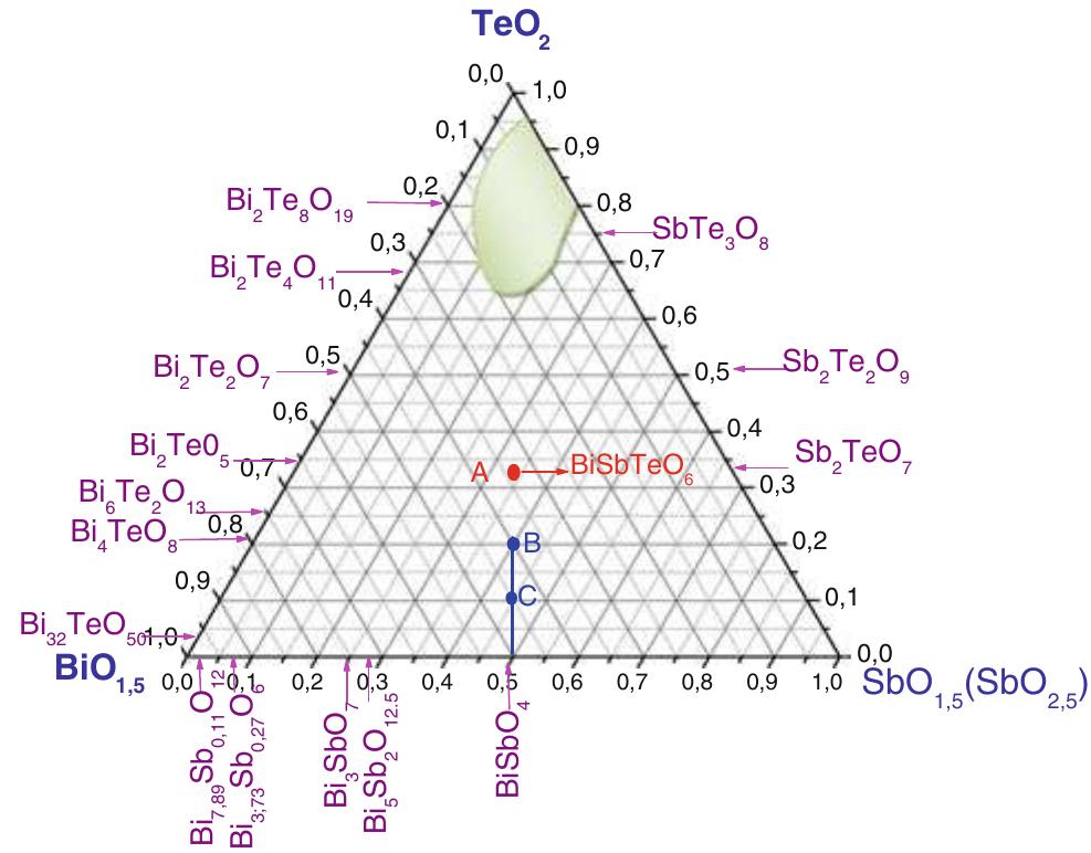 Phase diagram of bi,03-sb°*-+.0,-teo> system (colored area