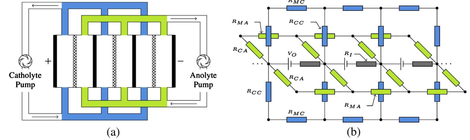 "ig. 1. (a) schematic of a redox flow cell stack assembly,
