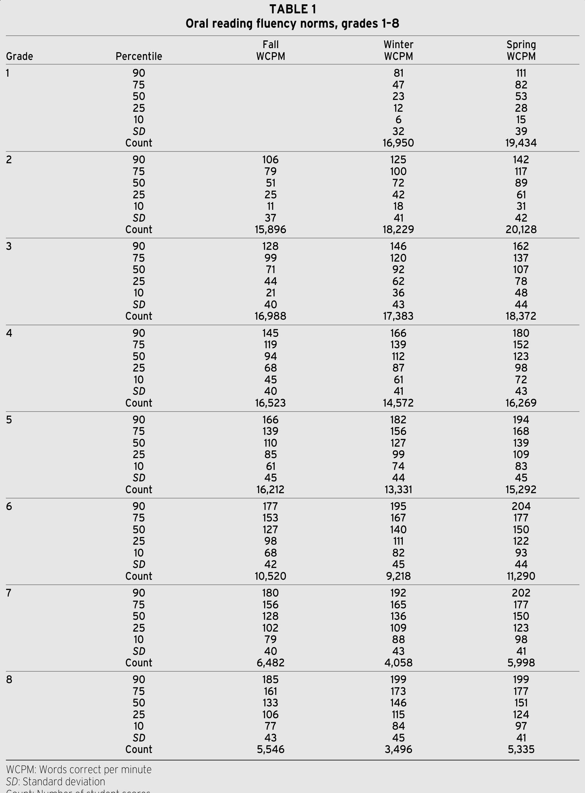 (PDF) Oral Reading Fluency Norms: A Valuable Assessment Tool for ...