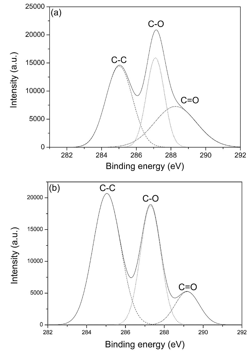 The c 1s xps spectra of (a) sgo and (b) rgo. xps was also