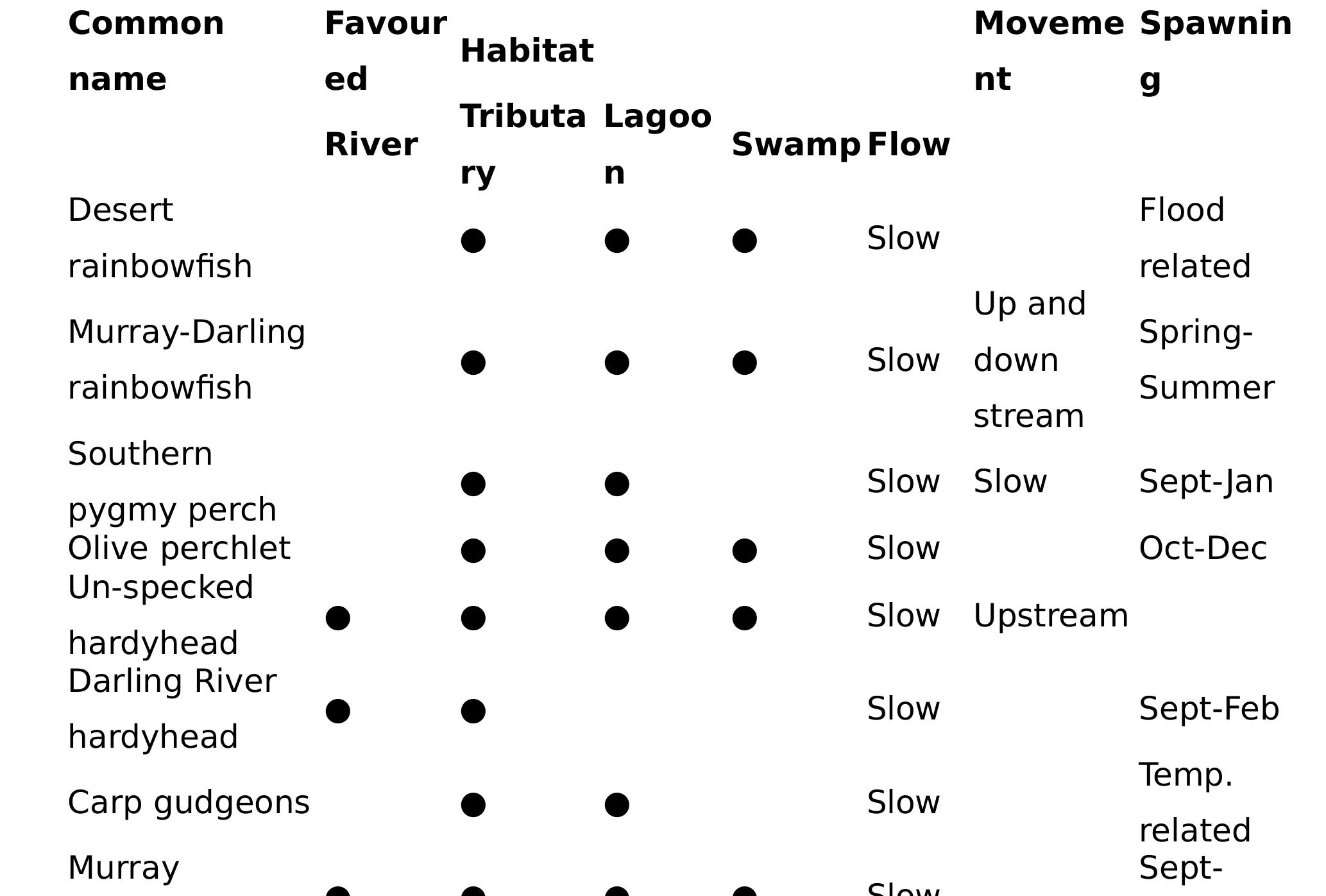 Figure 24 - Archaeology of Aboriginal Fish traps in the