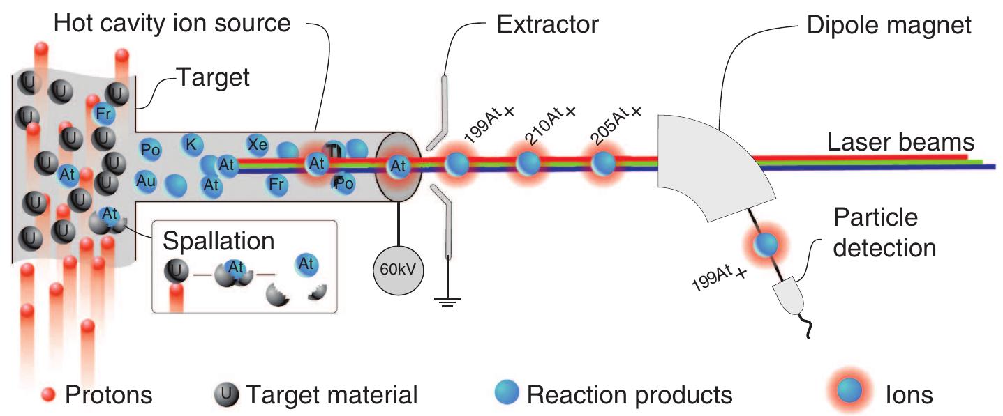 | in-source laser spectroscopy at isolde. protons impinge on