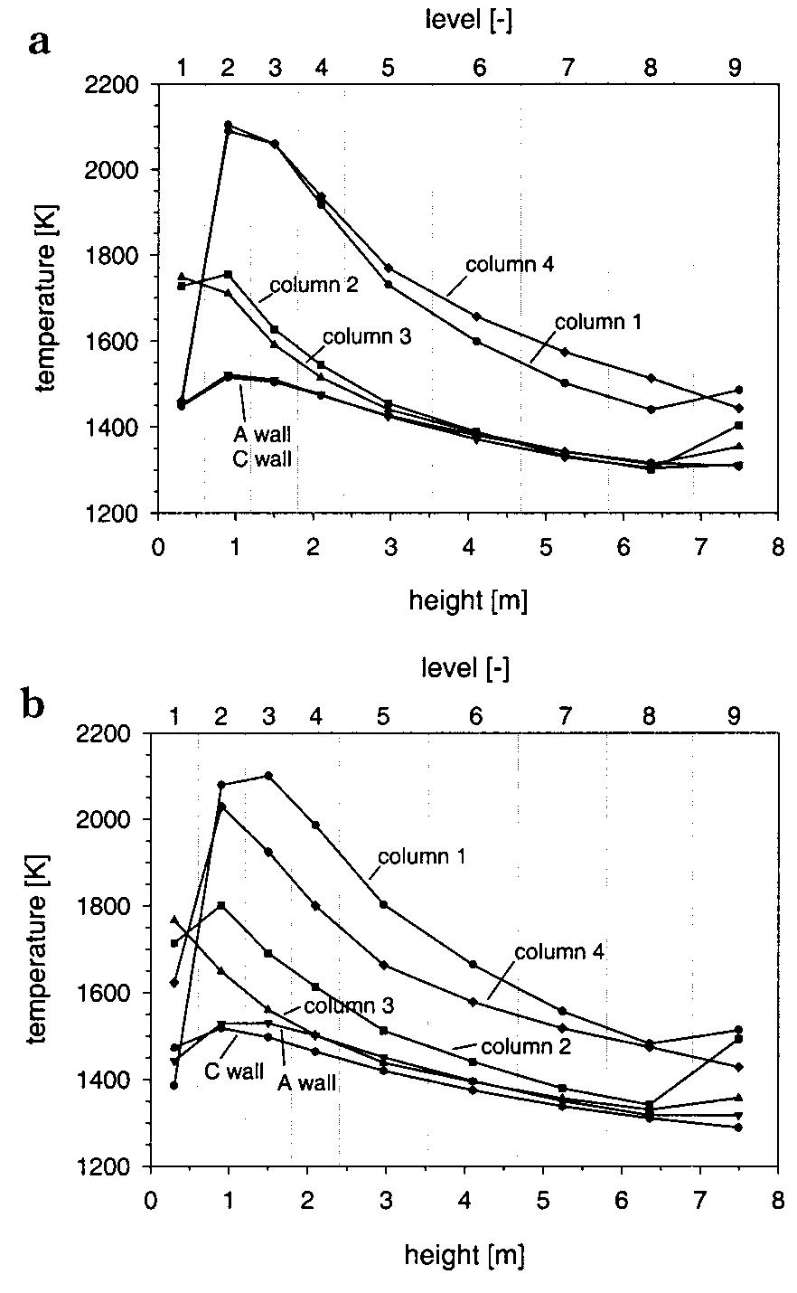 Long furnace wall and gas temperature profiles. (a)