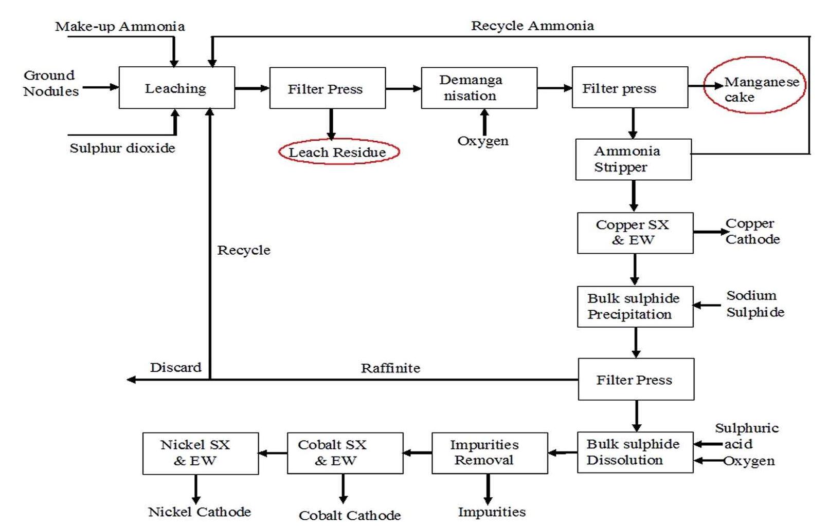 Process flow sheet for poly-metallic nodule processing to