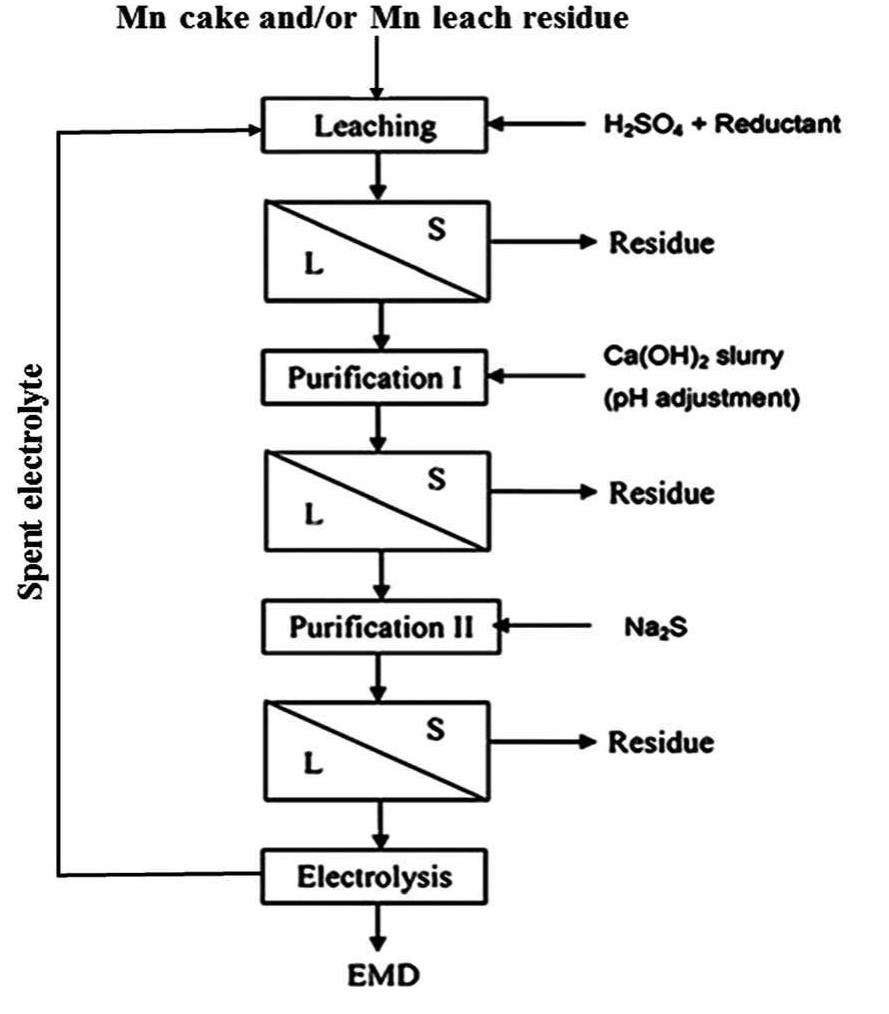 Process flow sheet showing integration of emd production