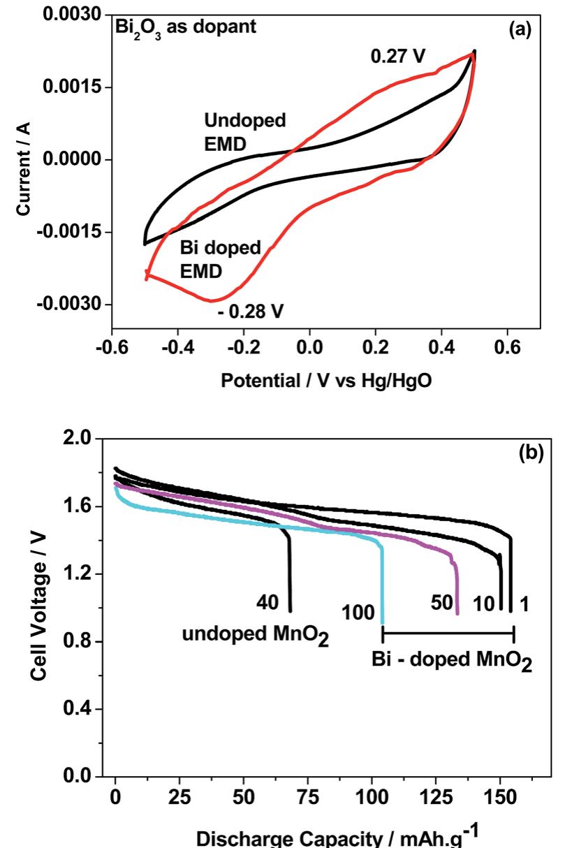 (a) cyclic voltammogram (cv) and (b) galvanostatic charge-