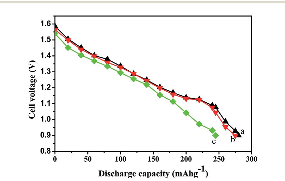 Plots showing the discharge capacities of the emd samples