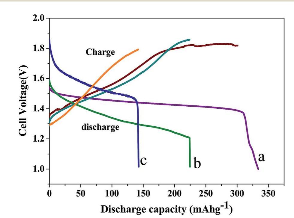 Typical initial discharge-charge behavior of mnoz cathode