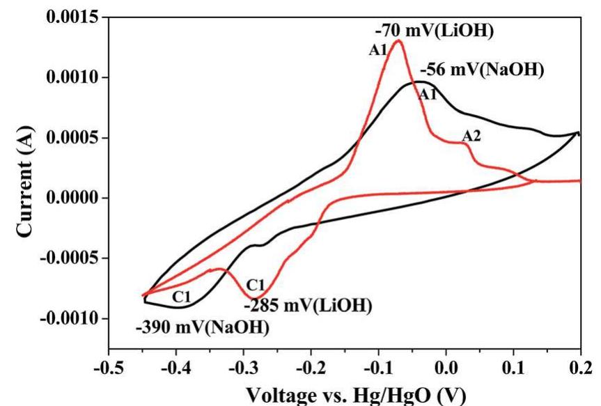 Typical cyclic voltammogram (cv) behavior of mnoz cathode in