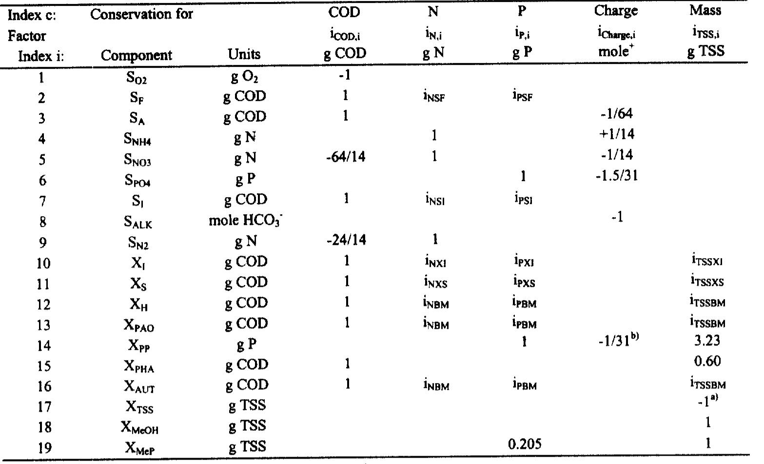 All conversion factors given with absolute numbers in table