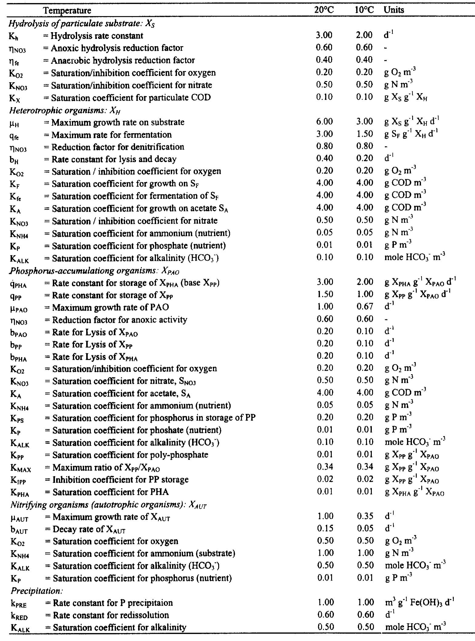 Definition and typical values for the kinetic parameters of