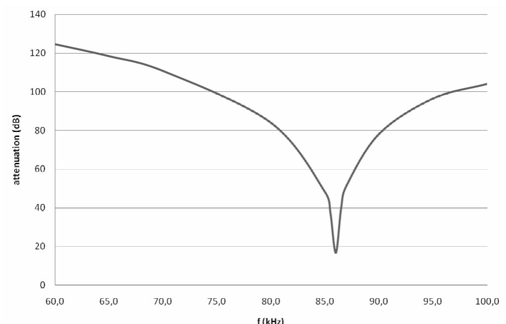 Figure 10 - On the model of MV power line communication