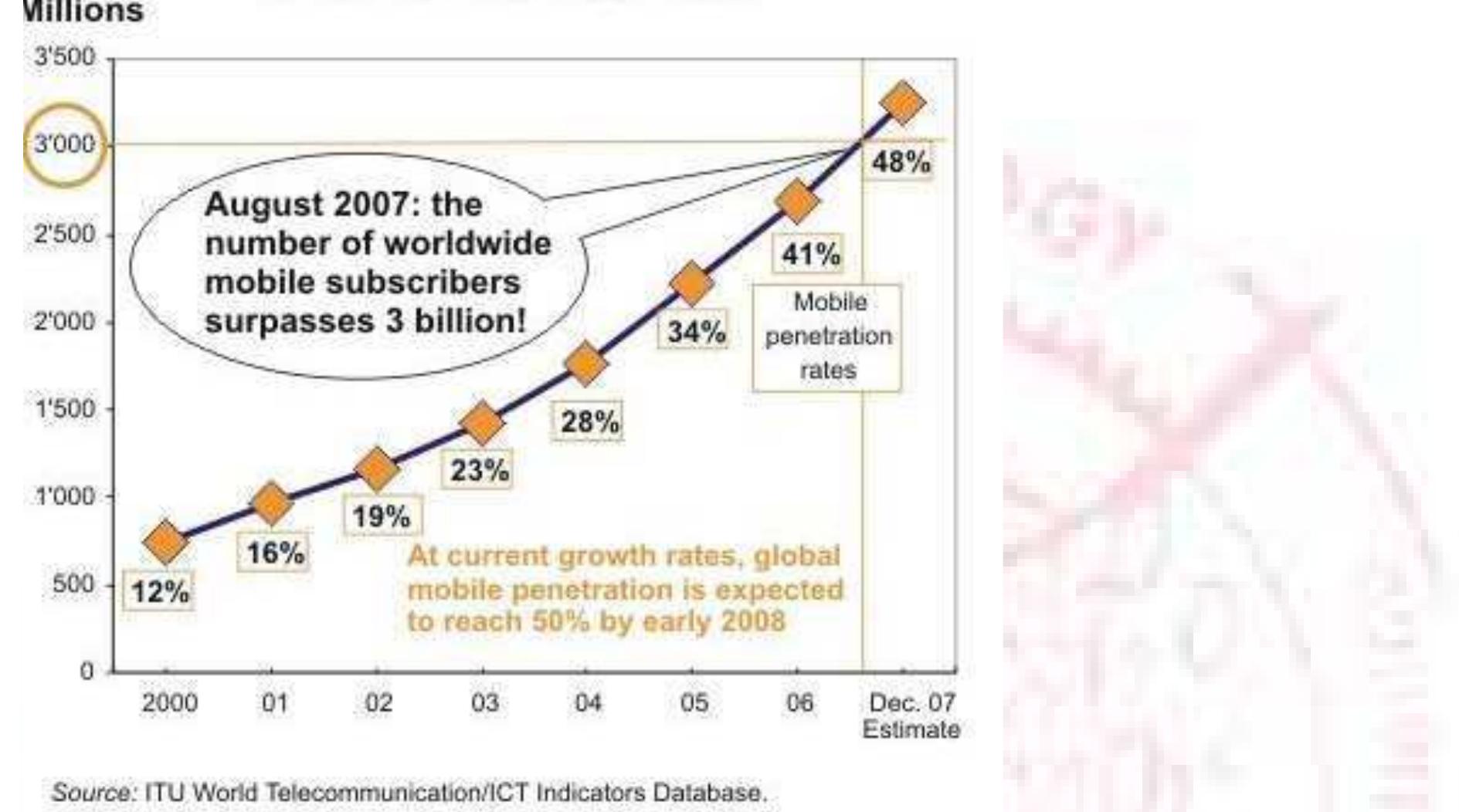 The worldwide mobile subscriber chart. costs and numerous