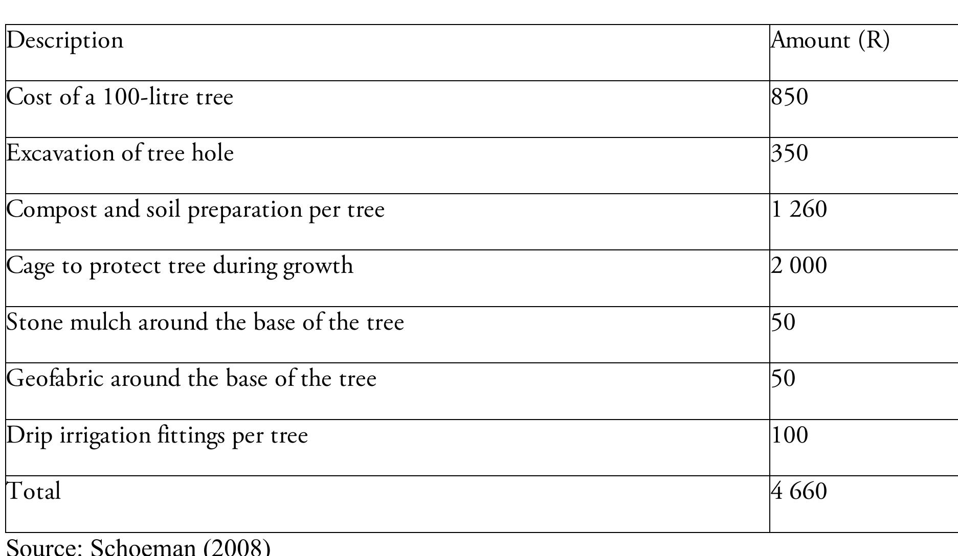 Costs of a ficus rubiginosa tree-planting intervention apart
