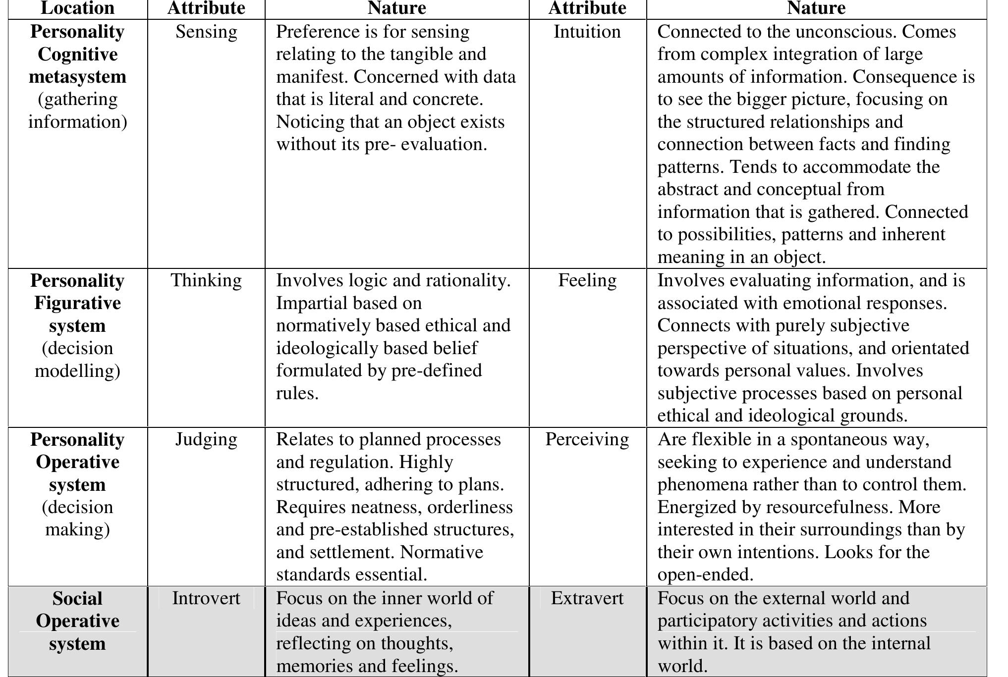 Conceptual elements from mbti, adapted from yolles (2009)