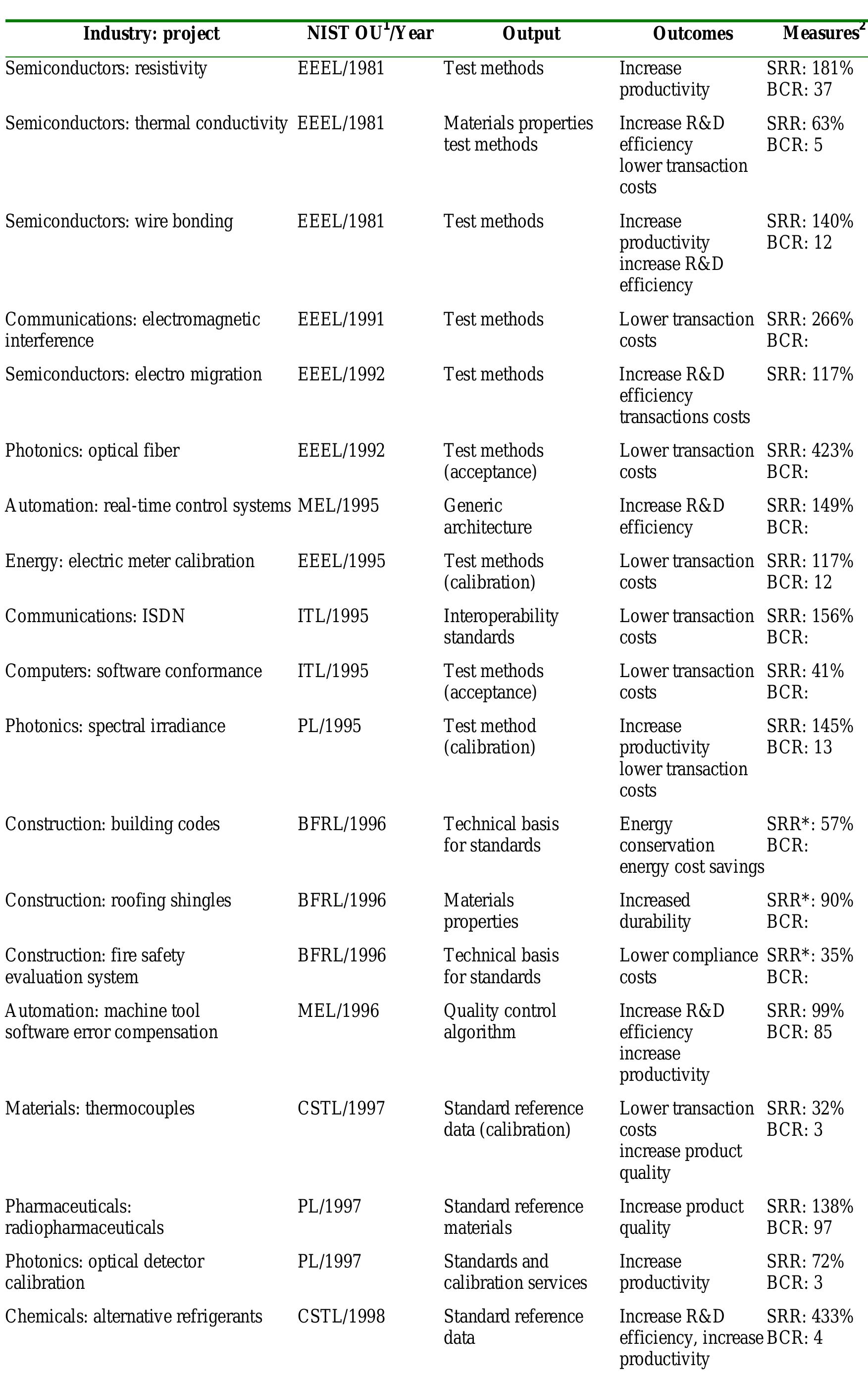 Outputs and outcomes of nist laboratory research