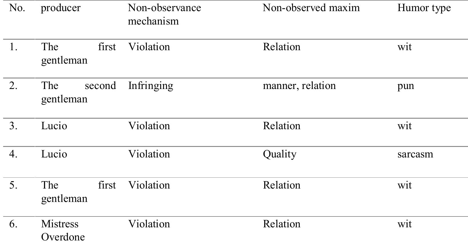 Humor types and the non-observance mechanisms