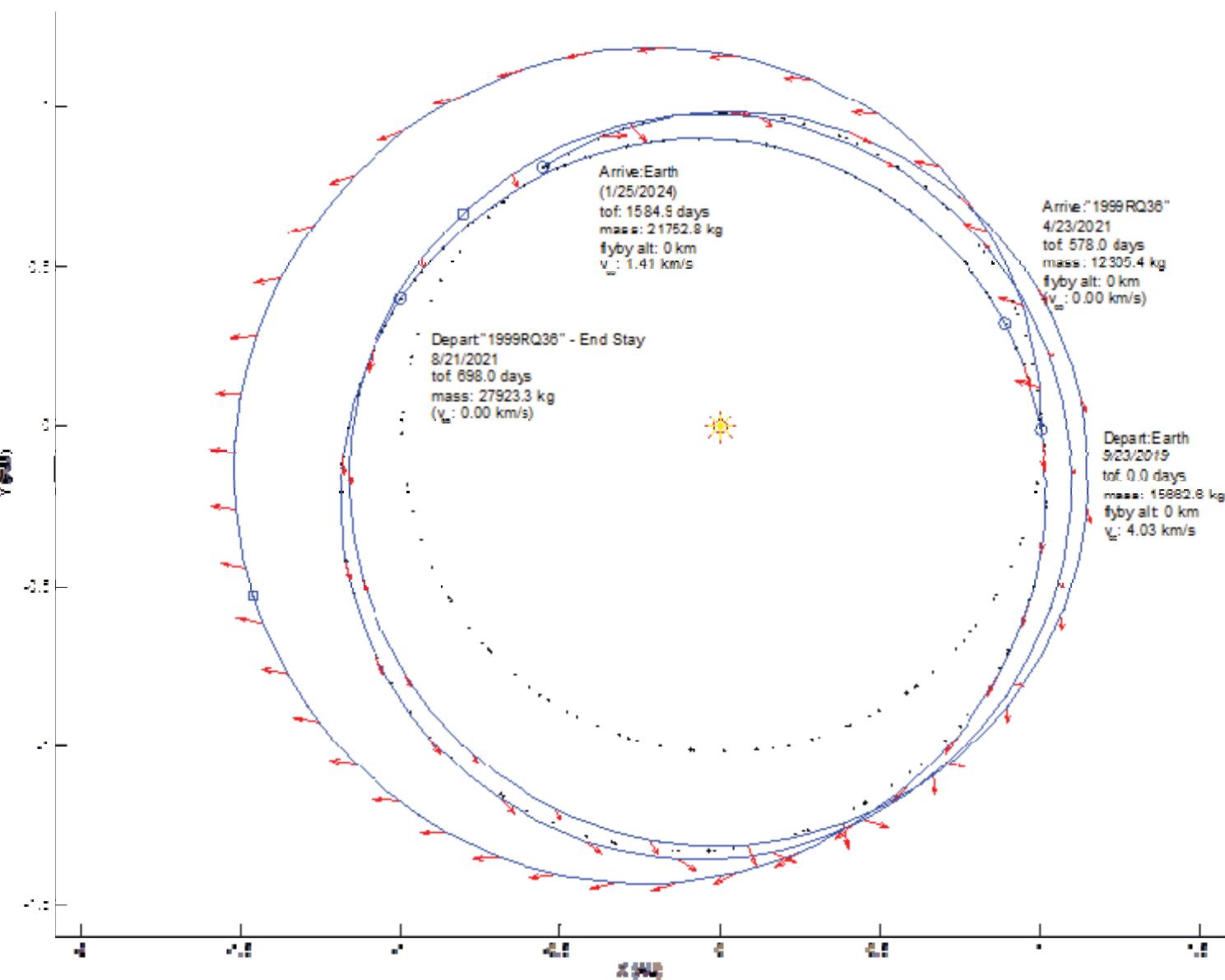 Figure 7 - Interplanetary Trajectory Design for the Asteroid