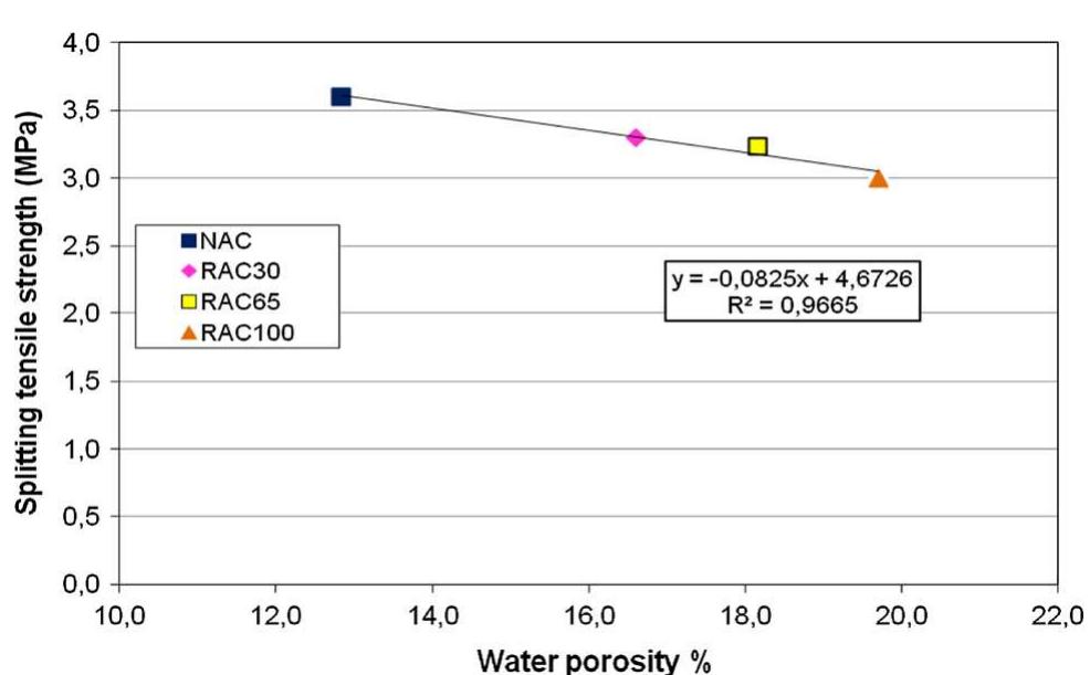 Splitting tensile strength versus water porosity. fig. 13
