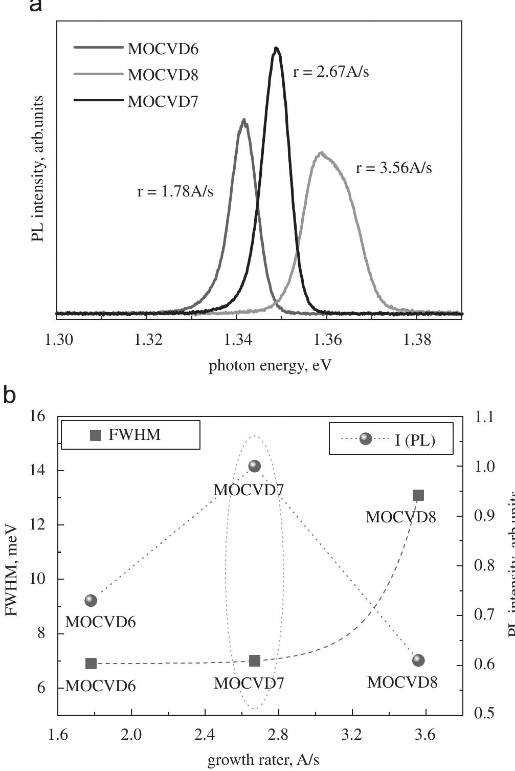 (a) low temperature (3.5k) photoluminescence spectra of