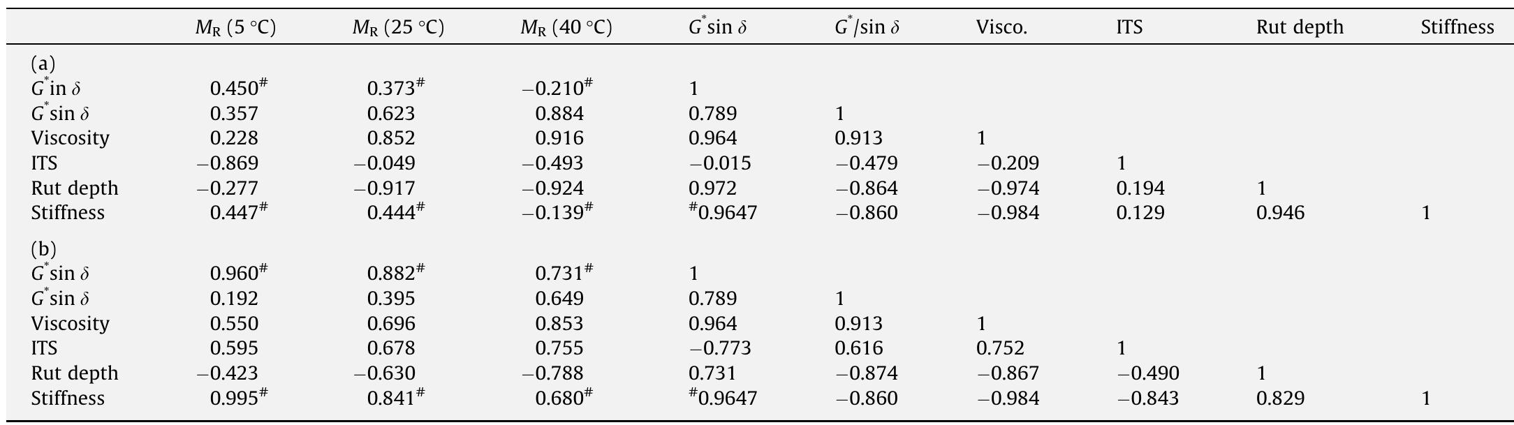 Pearson matrix for mixtures made with aggregates (a) a and