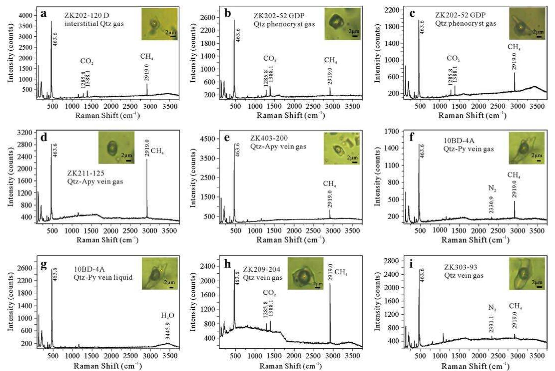 Raman spectra of fluid inclusions in quartz from the baogutu