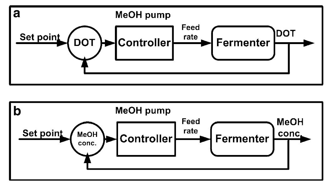 Block diagram of the methanol feed control: a dot regulation