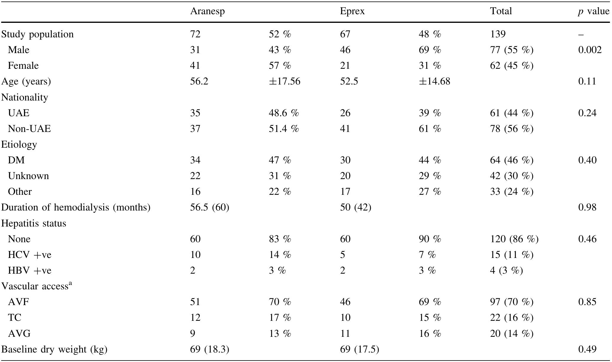 * avf arteriovenous fistula, tc tunneled catheter, avg
