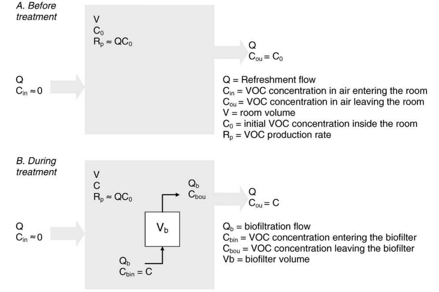 Figure 1 - from Biological treatment of indoor air for VOC