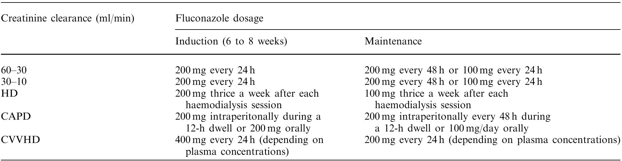 (PDF) Dosing guidelines for fluconazole in patients with renal failure