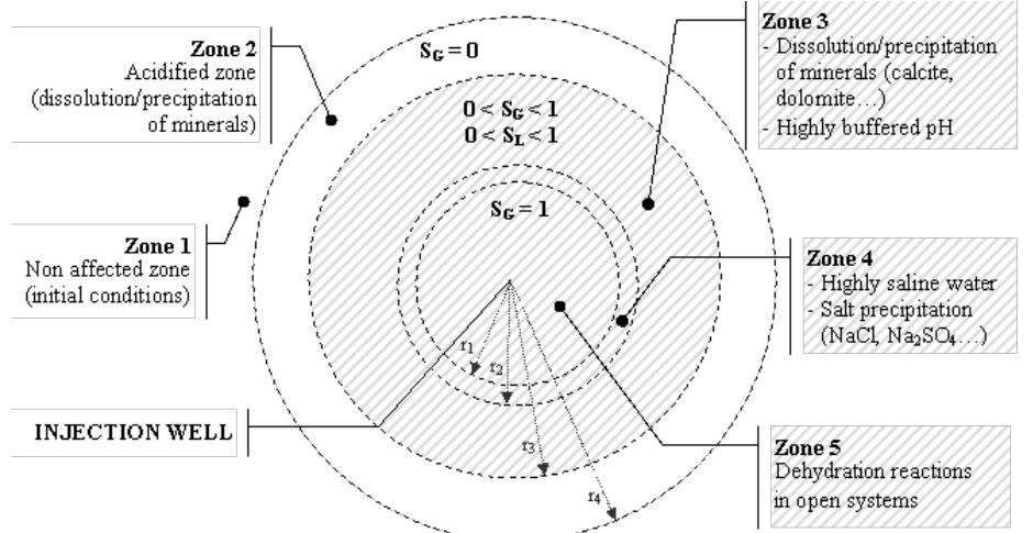Conceptual diagram of the geochemical processes believed to