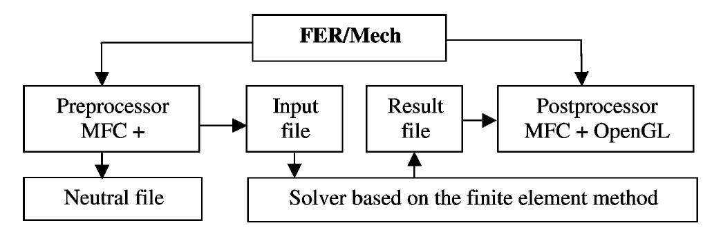 Flow diagram of fer/mech. where the vectors {f;,,} and