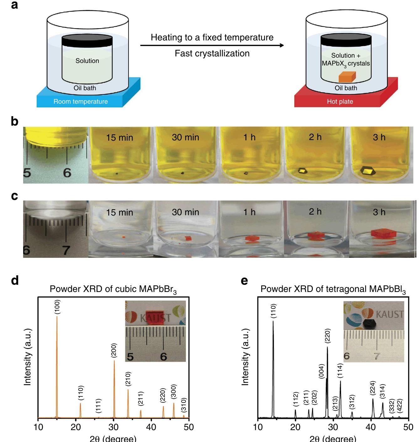| crystal growth process and powder x-ray diffraction. (a)