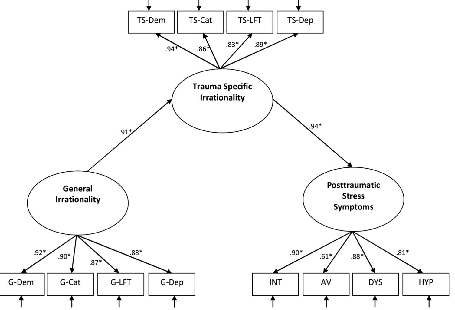 Rebt fully indirect model of posttraumatic stress symptoms.